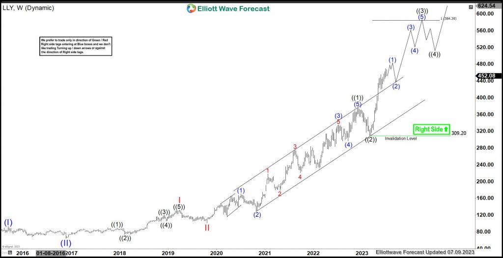 Eli Lilly & Company (LLY) Favors Further Extension Higher in ... | by ... Eli Lilly & Company (LLY) Favors Further Extension Higher in ... | by ...