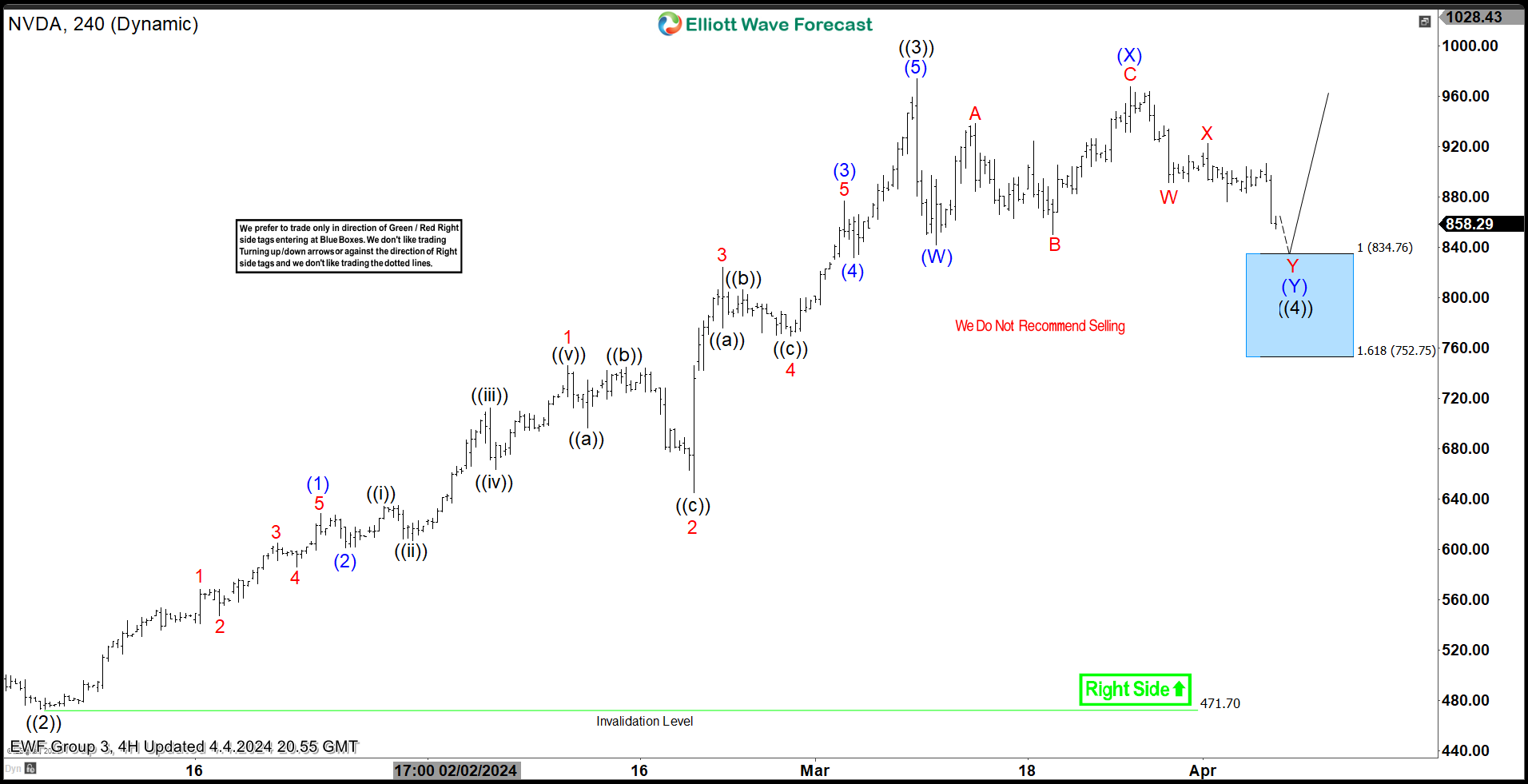 NVDA Reacting Higher After Ending A-B-C Correction | by ElliottWave ... NVDA Reacting Higher After Ending A-B-C Correction | by ElliottWave ...