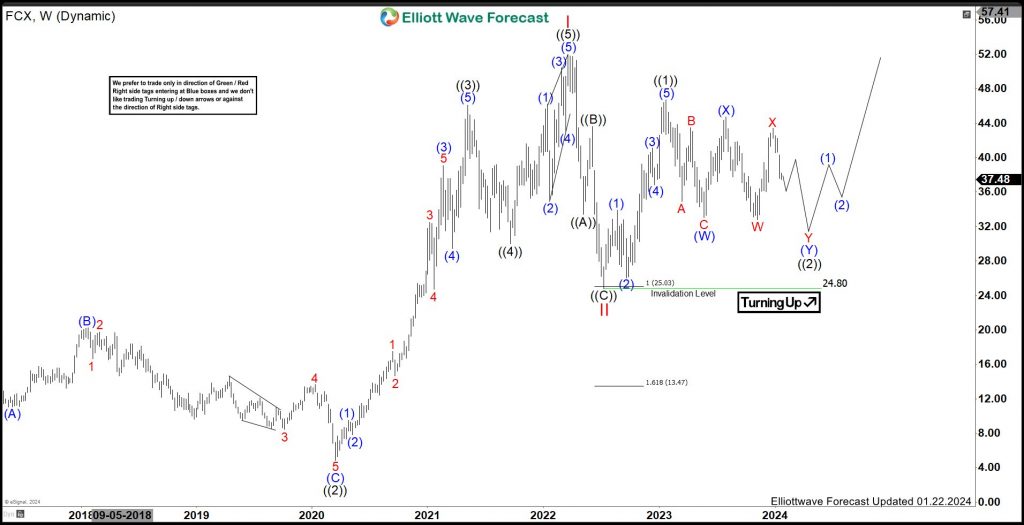 FCX Favors Sideways Correction Before Resumes Higher | by ElliottWave ... FCX Favors Sideways Correction Before Resumes Higher | by ElliottWave ...