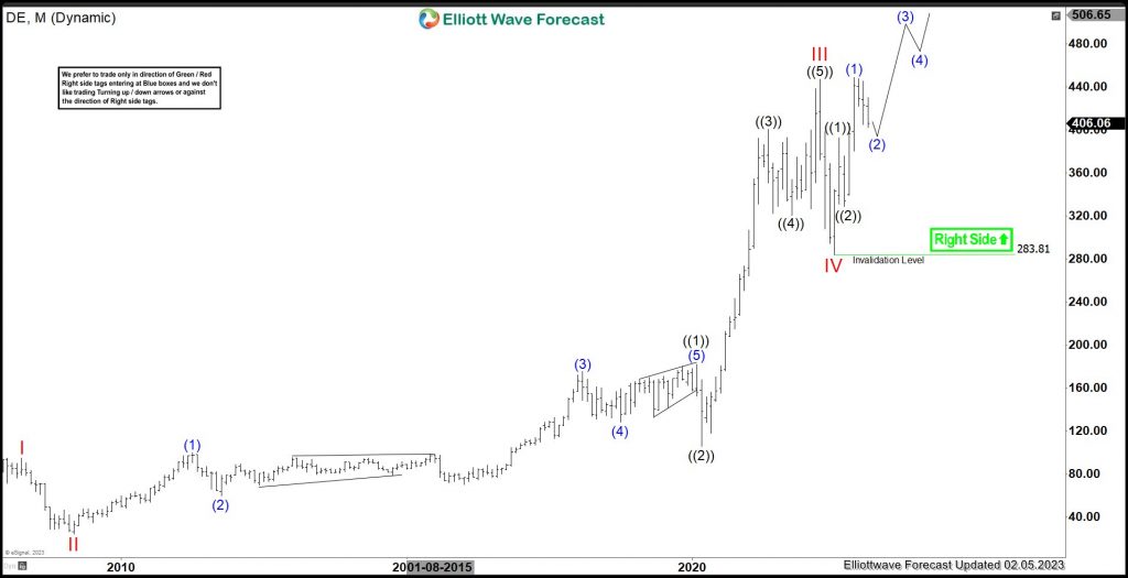 DE: Impulsive Rally Favors Upside | by ElliottWave Forecast | Harvest DE: Impulsive Rally Favors Upside | by ElliottWave Forecast | Harvest