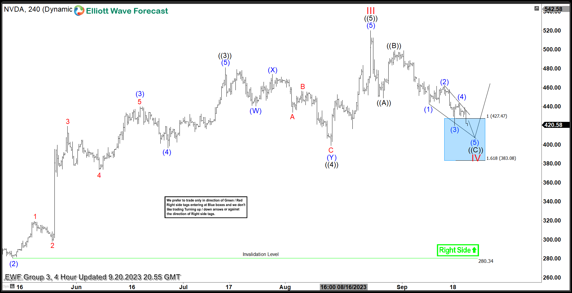 NVDA Returning From The Elliott Wave Blue Box Area | by ElliottWave ... NVDA Returning From The Elliott Wave Blue Box Area | by ElliottWave ...